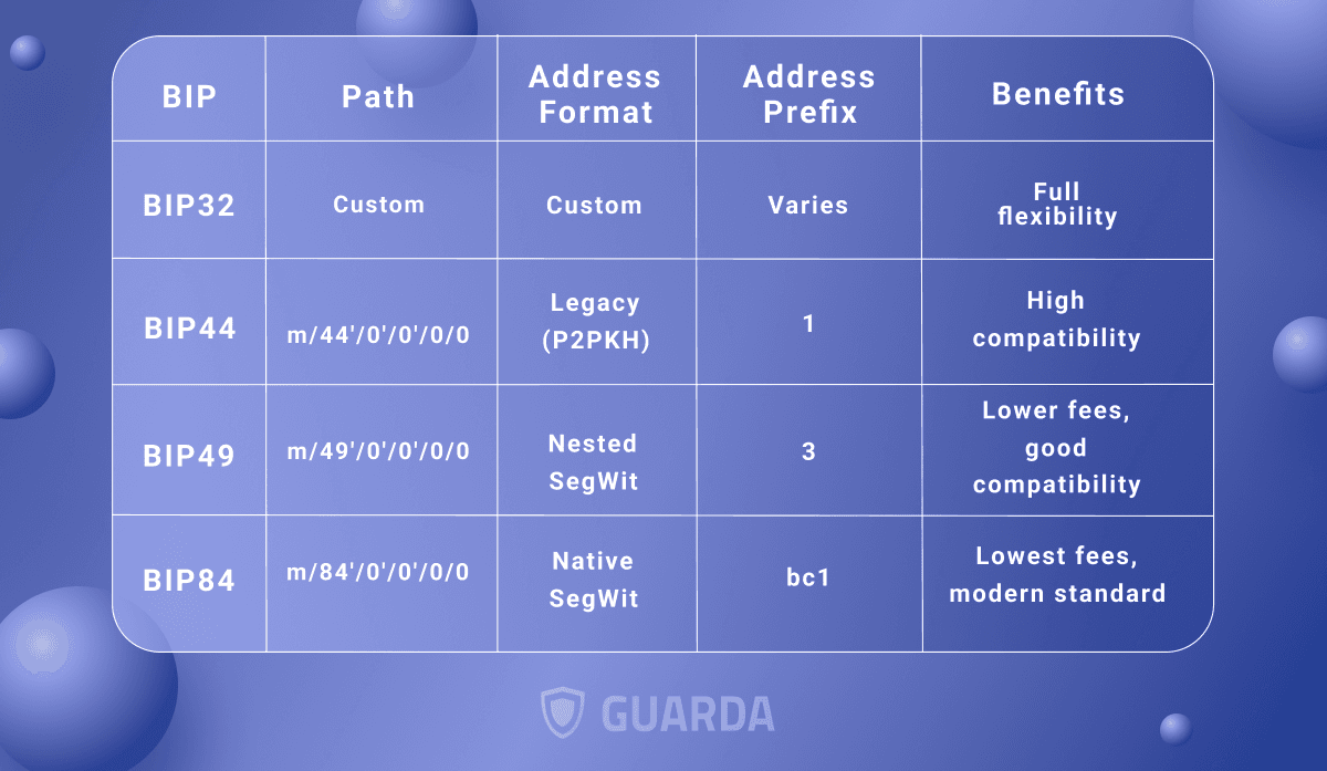 Understanding BIP 32, BIP 44, BIP 49, and BIP 84: Bitcoin Derivation ...